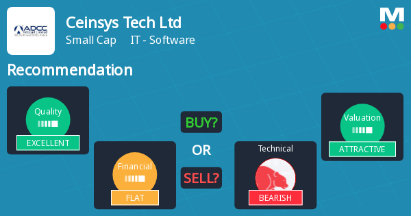 Ceinsys Tech Ltd () Stock Recommendation | Score, Valuation, Technicals ...