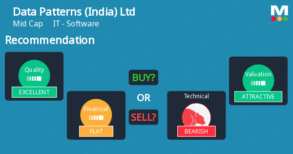 Data Patterns (India) Ltd (DATAPATTNS) Stock Recommendation | Score, Valuation, Technicals ...