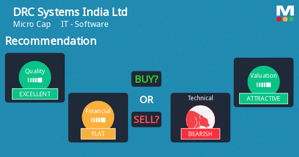 DRC Systems India Ltd (DRCSYSTEMS) Stock Recommendation | Score ...