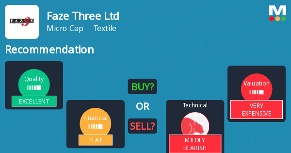 Faze Three Ltd (FAZE3Q) Stock Recommendation | Score, Valuation ...