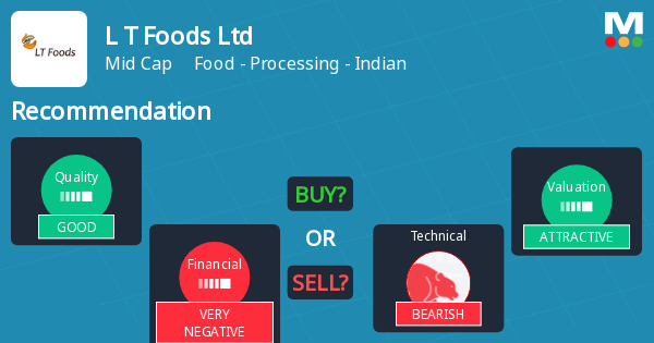 L T Foods Ltd (LTFOODS) Stock Recommendation | Score, Valuation, Technicals & Financial Trend