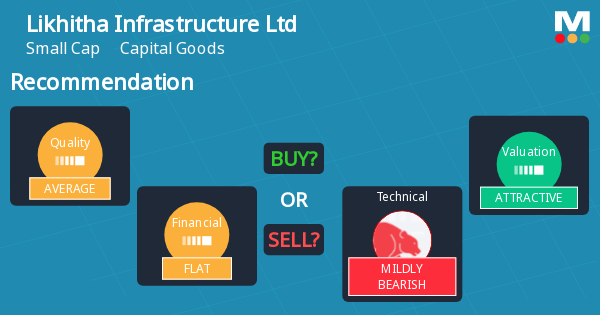 Likhitha Infrastructure Ltd (LIKHITHA) Stock Recommendation | Score ...