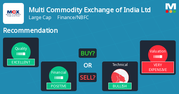 Multi Commodity Exchange of India Ltd (MCX) Stock Recommendation ...