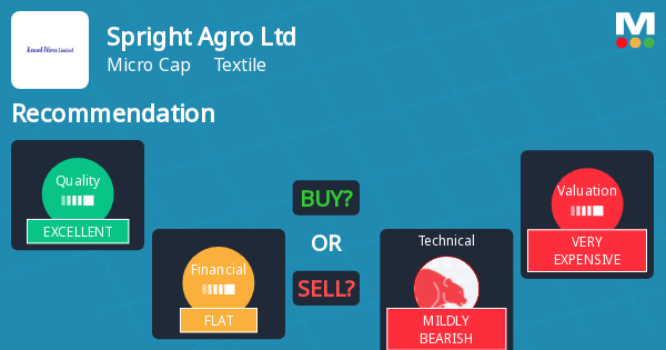 Spright Agro Ltd () Stock Recommendation | Score, Valuation, Technicals ...