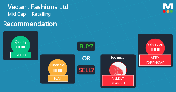 Vedant Fashions Ltd (MANYAVAR) Stock Recommendation | Score, Valuation ...