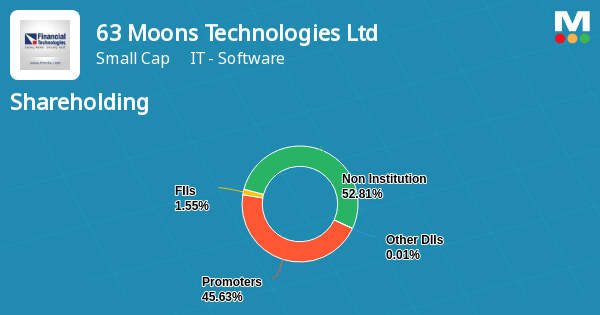 63 Moons Technologies Ltd Shareholding Pattern: Promoters, FIIs, DIIs ...