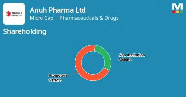 Anuh Pharma Ltd Shareholding Pattern: Promoters, FIIs, DIIs & Public ...