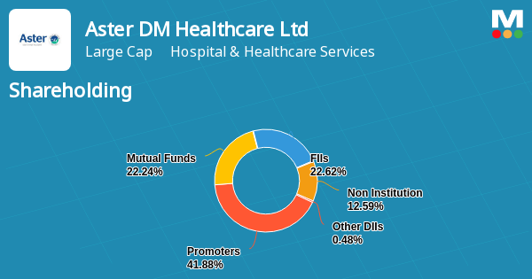 Aster DM Healthcare Ltd Shareholding Pattern: Promoters, FIIs, DIIs ...
