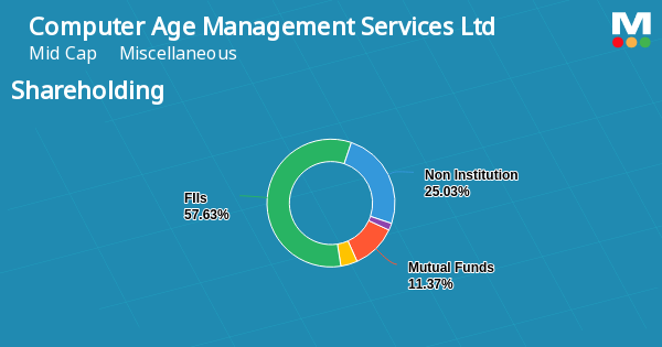 Computer Age Management Services Ltd Shareholding Pattern: Promoters ...