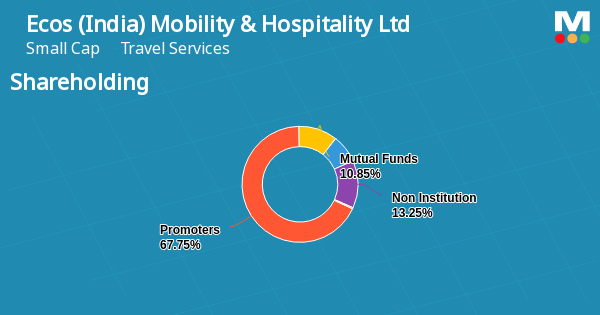 Ecos (India) Mobility & Hospitality Ltd Shareholding Pattern: Promoters ...
