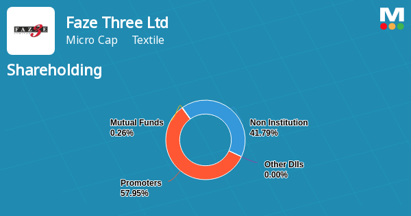 Faze Three Ltd Shareholding Pattern: Promoters, FIIs, DIIs & Public ...