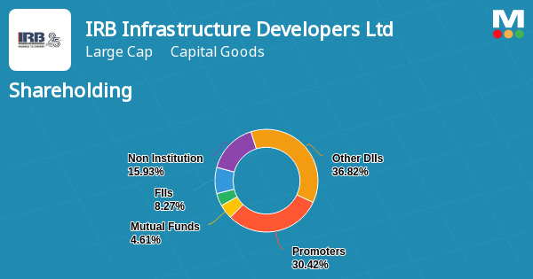 IRB Infrastructure Developers Ltd Shareholding Pattern: Promoters, FIIs ...