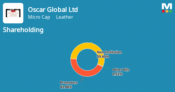 Oscar Global Ltd Shareholding Pattern: Promoters, FIIs, DIIs & Public ...