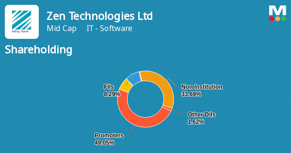 Zen Technologies Ltd Shareholding Pattern: Promoters, FIIs, DIIs ...