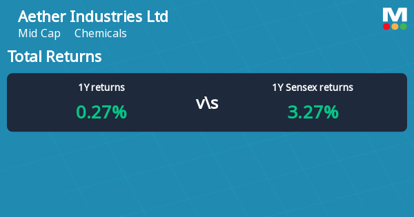 Aether Industries Ltd (AETHER) Total Returns | Historical Performance ...