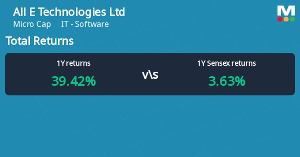 All E Technologies Ltd (ALLETEC) Total Returns | Historical Performance ...