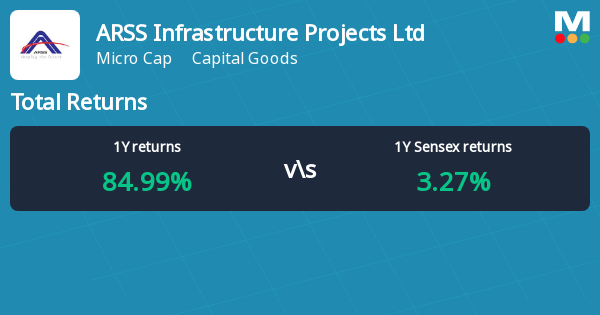 ARSS Infrastructure Projects Ltd (ARSSINFRA) Total Returns | Historical ...