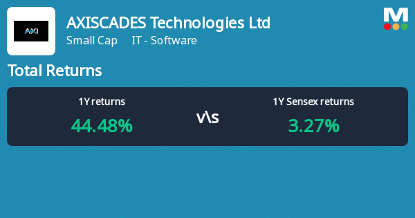 AXISCADES Technologies Ltd (AXISCADES) Total Returns | Historical ...