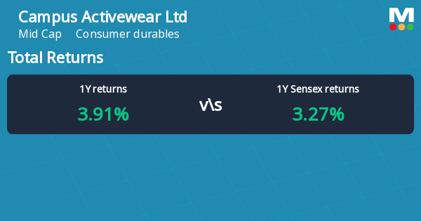 Campus Activewear Ltd (CAMPUS) Total Returns | Historical Performance ...