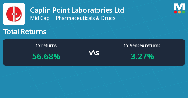Caplin Point Laboratories Ltd (CAPLIPOINT) Total Returns | Historical ...