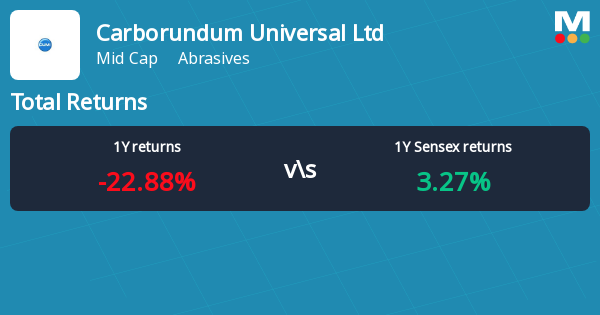 Carborundum Universal Ltd (CARBORUNIV) Total Returns | Historical Performance, Beta, Dividend ...