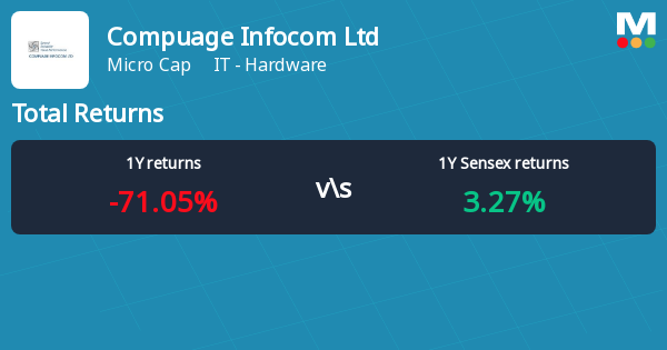 Compuage Infocom Ltd (COMPINFO) Total Returns | Historical Performance ...