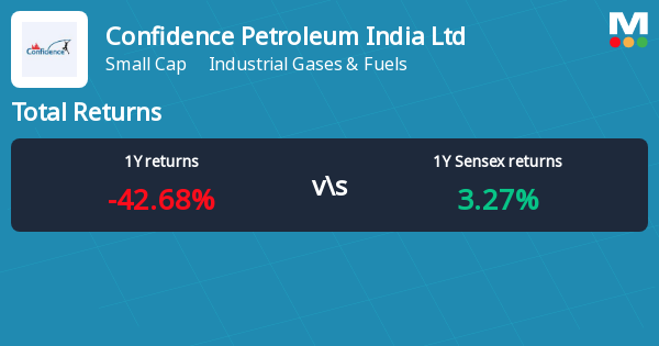 Confidence Petroleum India Ltd (CONFIPET) Total Returns | Historical ...