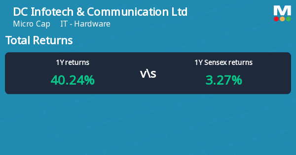 DC Infotech & Communication Ltd (DCI) Total Returns | Historical ...