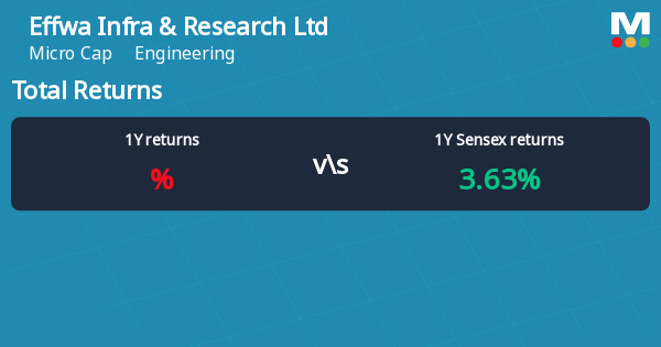 Effwa Infra & Research Ltd (EFFWA) Total Returns | Historical ...