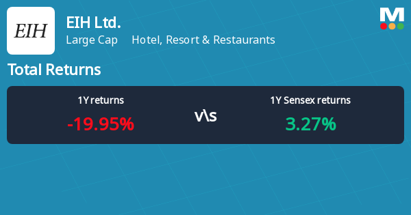 EIH Ltd. (EIHOTEL) Total Returns | Historical Performance, Beta ...