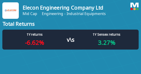 Elecon Engineering Company Ltd (ELECON) Total Returns | Historical ...