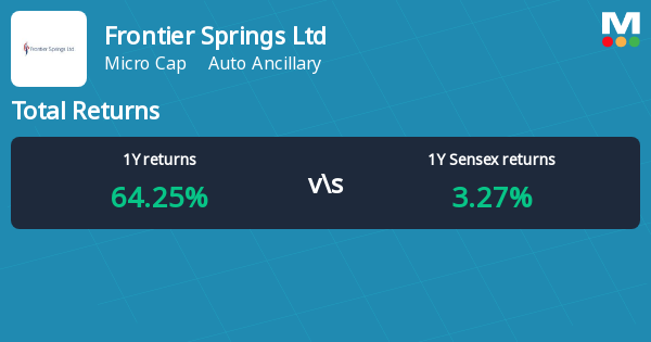 Frontier Springs Ltd () Total Returns | Historical Performance, Beta ...