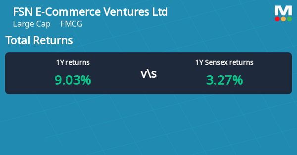 FSN E-Commerce Ventures Ltd (NYKAA) Total Returns | Historical ...