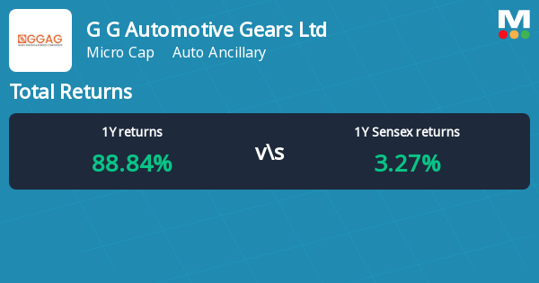 G G Automotive Gears Ltd () Total Returns | Historical Performance ...