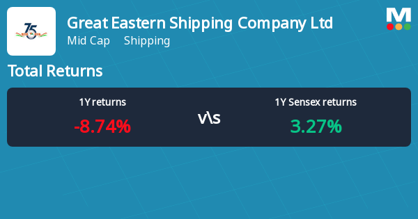 Great Eastern Shipping Company Ltd (GESHIP) Total Returns | Historical ...