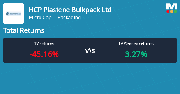HCP Plastene Bulkpack Ltd () Total Returns | Historical Performance ...