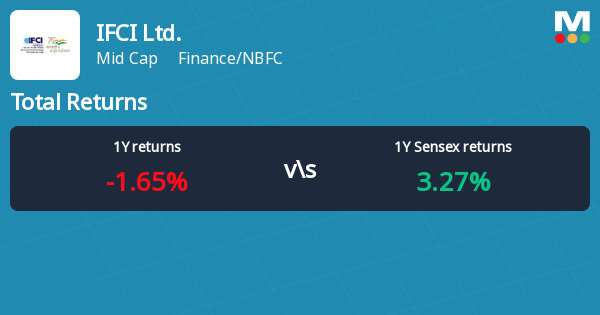 IFCI Ltd. (IFCI) Total Returns | Historical Performance, Beta, Dividend ...