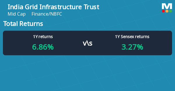 India Grid Infrastructure Trust (INDIGRID) Total Returns | Historical ...