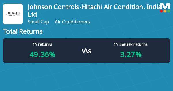 Johnson Controls-Hitachi Air Condition. India Ltd (JCHAC) Total Returns ...