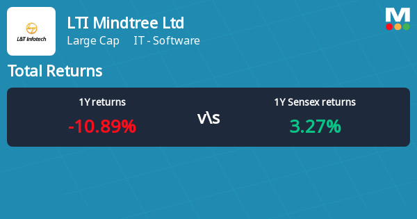 LTI Mindtree Ltd (LTIM) Total Returns | Historical Performance, Beta ...