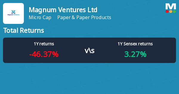 Magnum Ventures Ltd (MAGNUM) Total Returns | Historical Performance ...