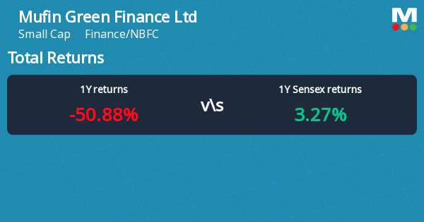 Mufin Green Finance Ltd (MUFIN) Total Returns | Historical Performance ...