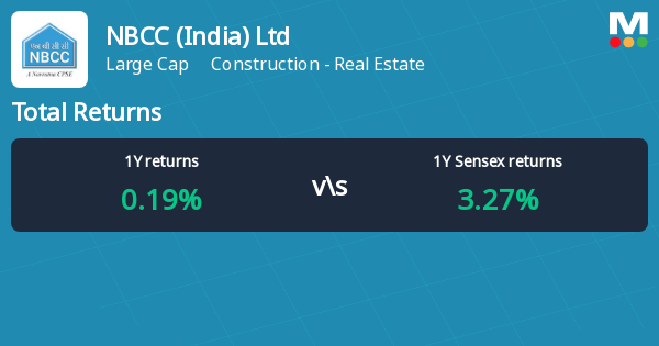 NBCC (India) Ltd (NBCC) Total Returns | Historical Performance, Beta ...