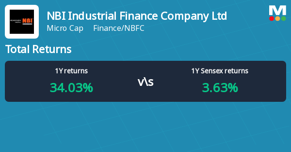 NBI Industrial Finance Company Ltd (NBIFIN) Total Returns | Historical Performance, Beta ...