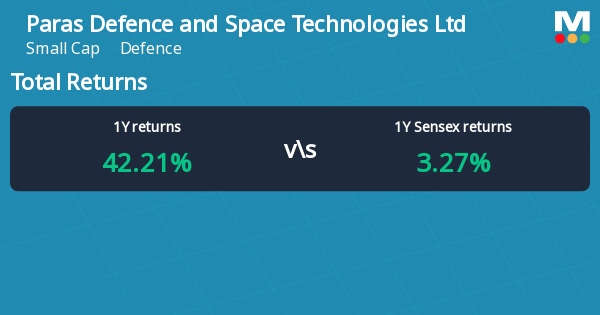 Paras Defence and Space Technologies Ltd (PARAS) Total Returns ...