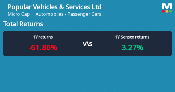 Popular Vehicles & Services Ltd (PVSL) Total Returns | Historical ...