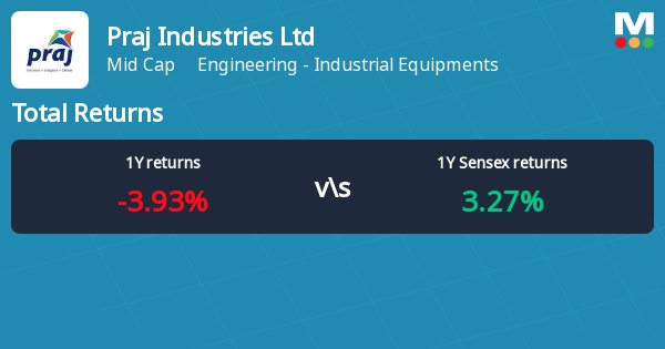 Praj Industries Ltd (PRAJIND) Total Returns | Historical Performance ...
