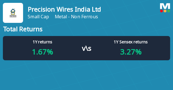 Precision Wires India Ltd (PRECWIRE) Total Returns | Historical ...