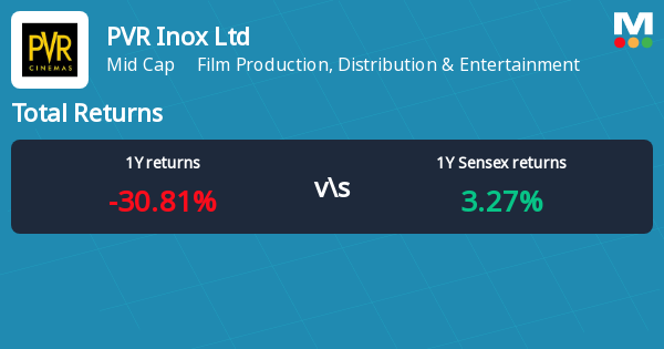 PVR Inox Ltd (PVRINOX) Total Returns | Historical Performance, Beta ...