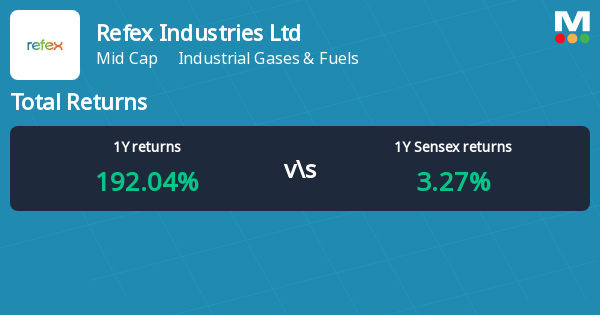 Refex Industries Ltd (REFEX) Total Returns | Historical Performance ...